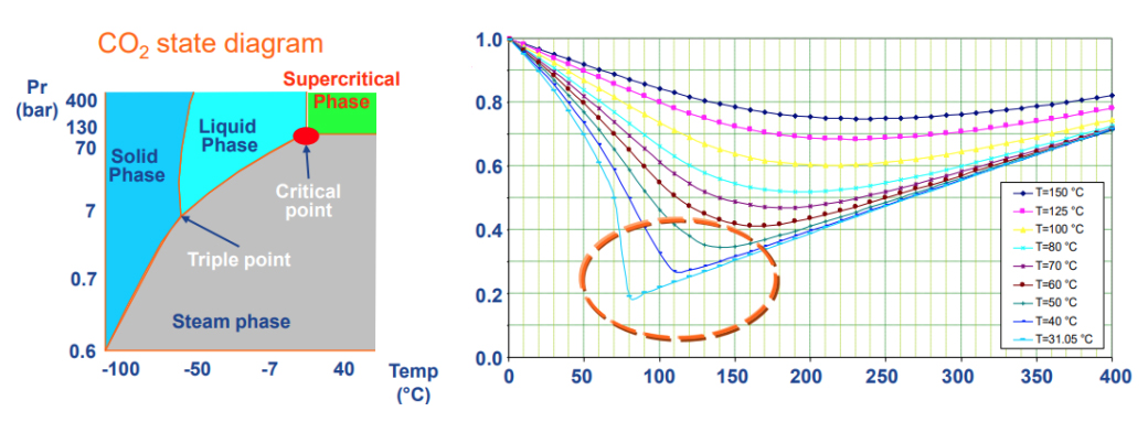 CCUS Technologies | CCPGE